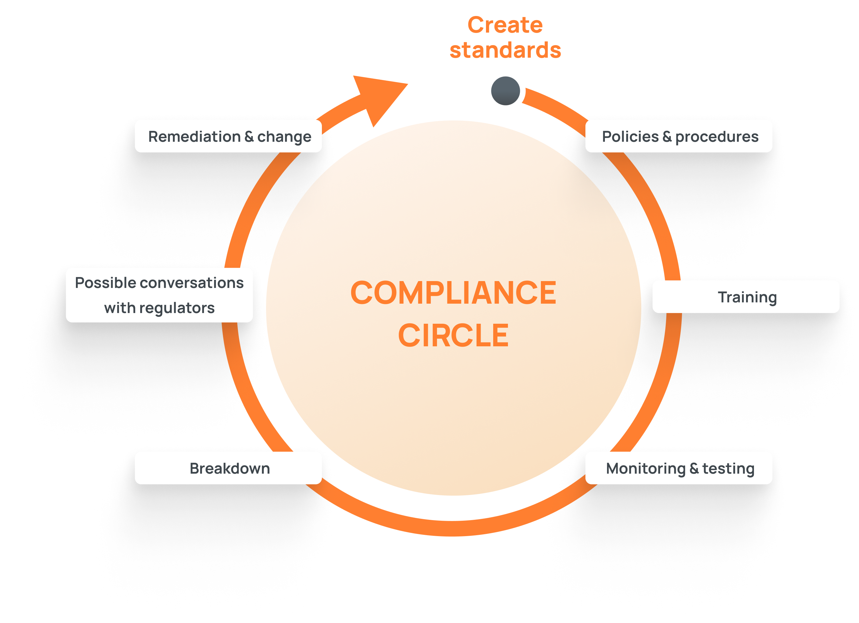 The circle of compliance: a framework for continuous improvement